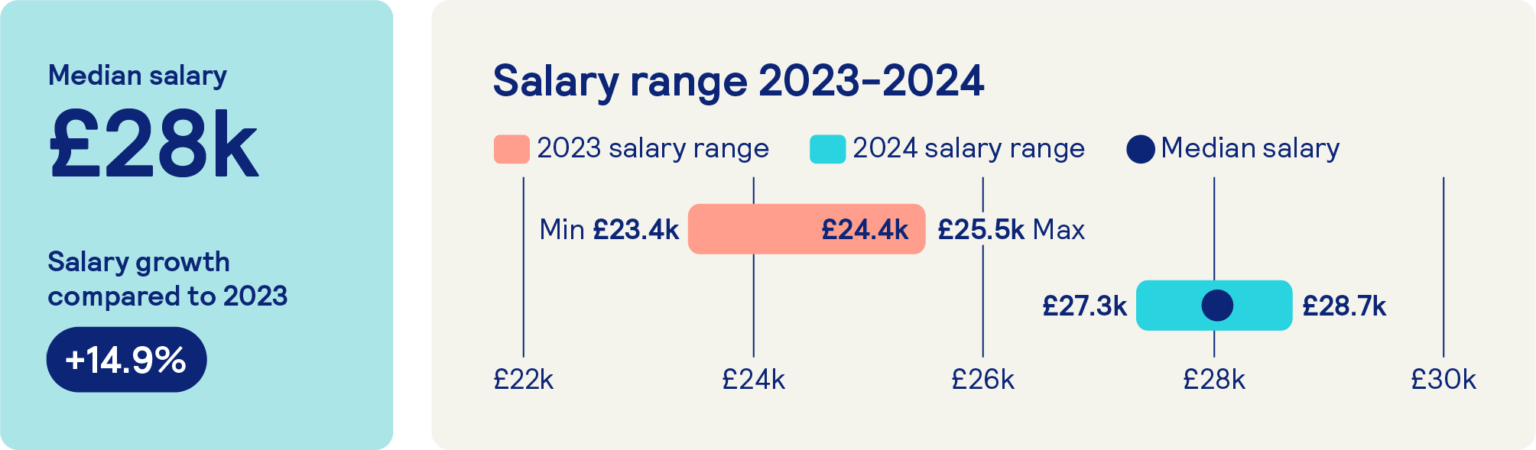 Customer Service Insights & Trends 2025: Roles, Salaries & Career ...