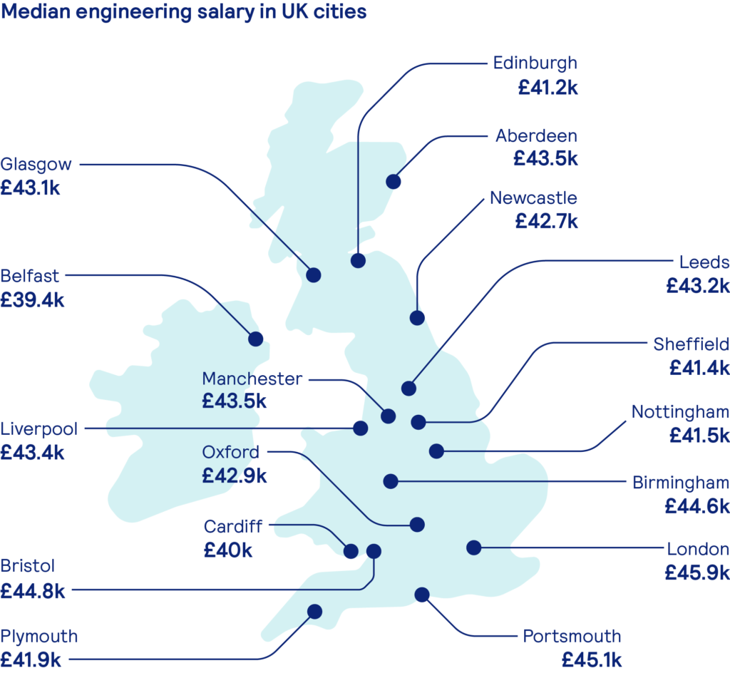 Engineer Salary Requirements Global Opportunities: How To Engineer A
