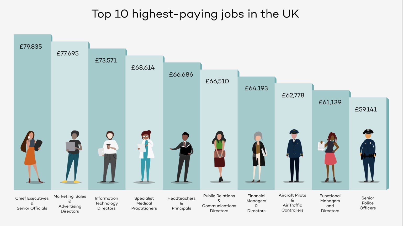 These are the highest paying jobs in the UK | Totaljobs