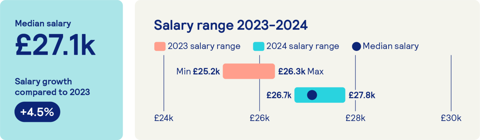 Hospitality Industry Insights & Trends 2025: Roles, Salaries & Career ...