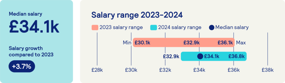 Property Industry Insights & Trends 2025: Roles, Salaries & Career Tips ...