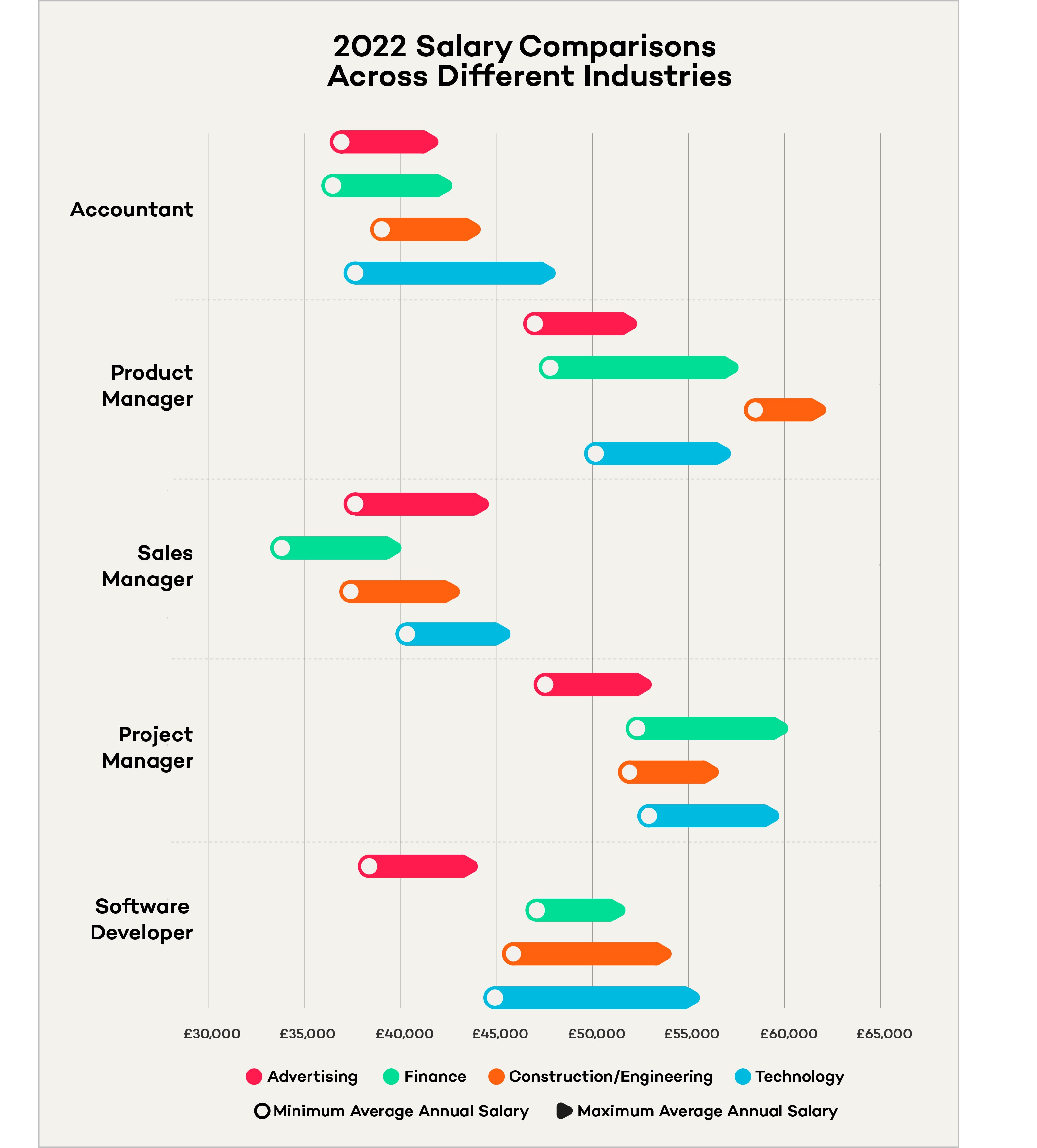 Worried about the cost of living? A change in industries might help ...