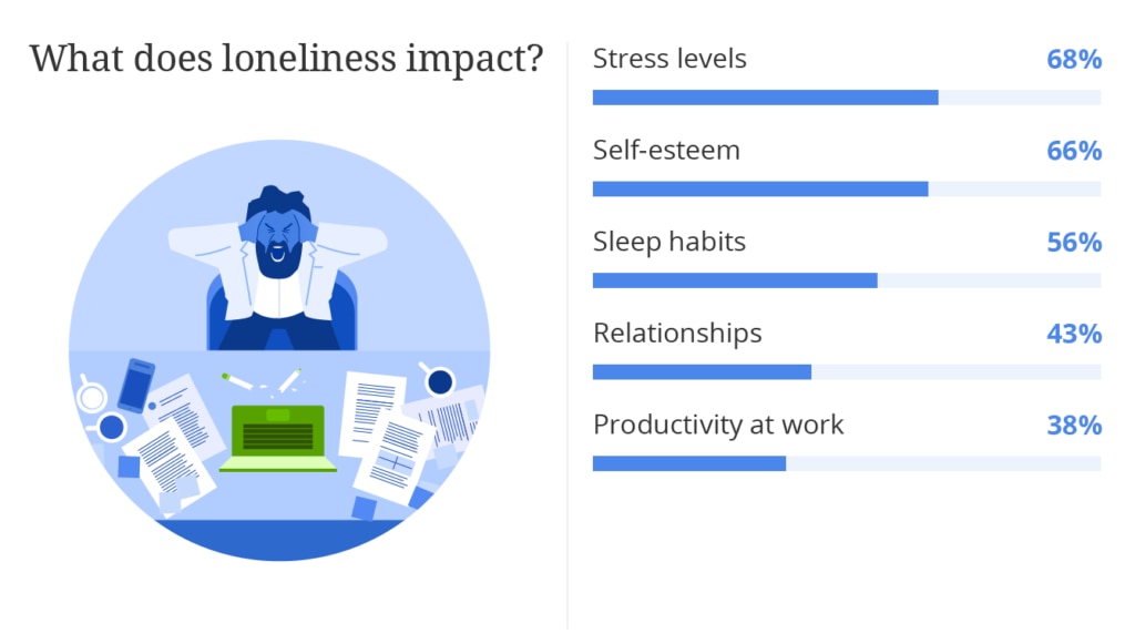 How to combat the rise of workplace loneliness | Totaljobs
